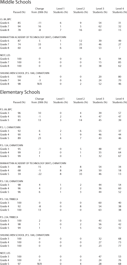 Math numbers high for Downtown schools | amNewYork