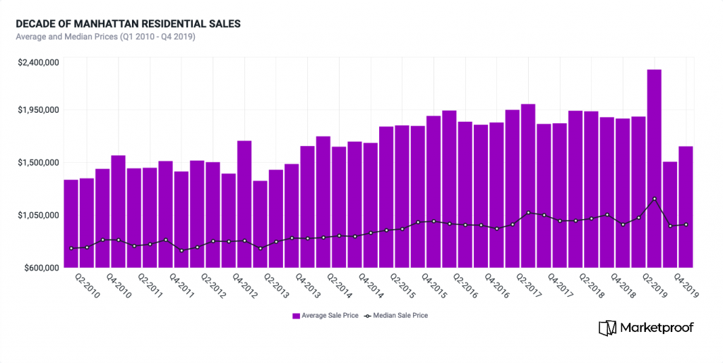 NYC Residential Real Estate: Decade in Review | amNewYork