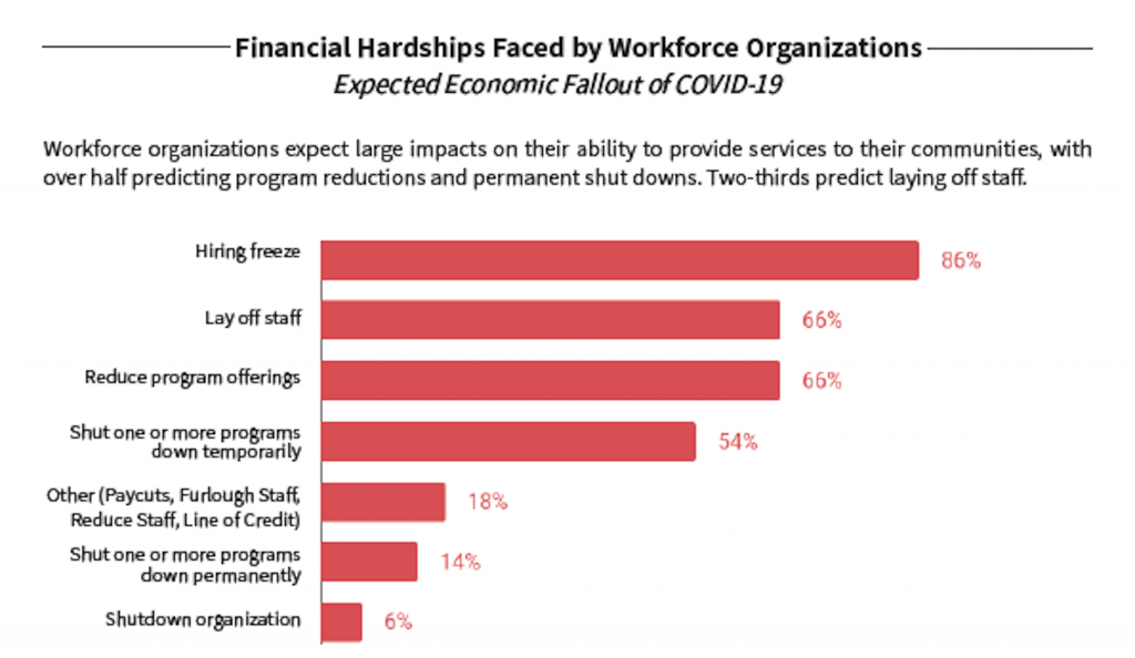 Potential post-COVID-19 workforce training crisis threatens Bronx ...