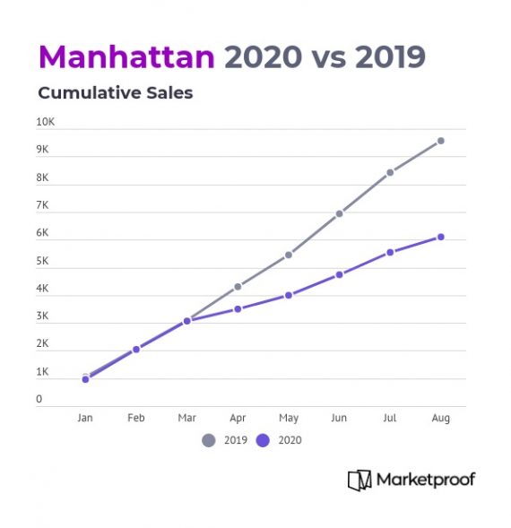 Marketproof: Brooklyn real estate sales performing better than ...