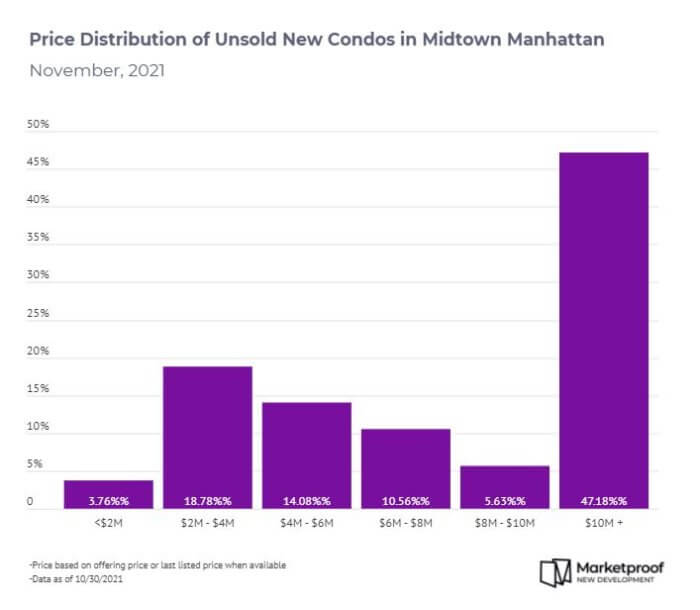 Midtown new developments lag | amNewYork