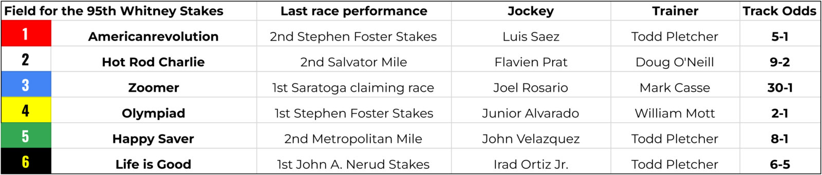 amNY at the Track: Loaded Whitney Stakes field showcases top older ...