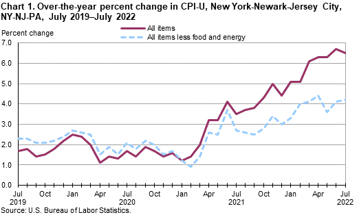 Inflation prices drop slightly for New York area in July: Feds | amNewYork