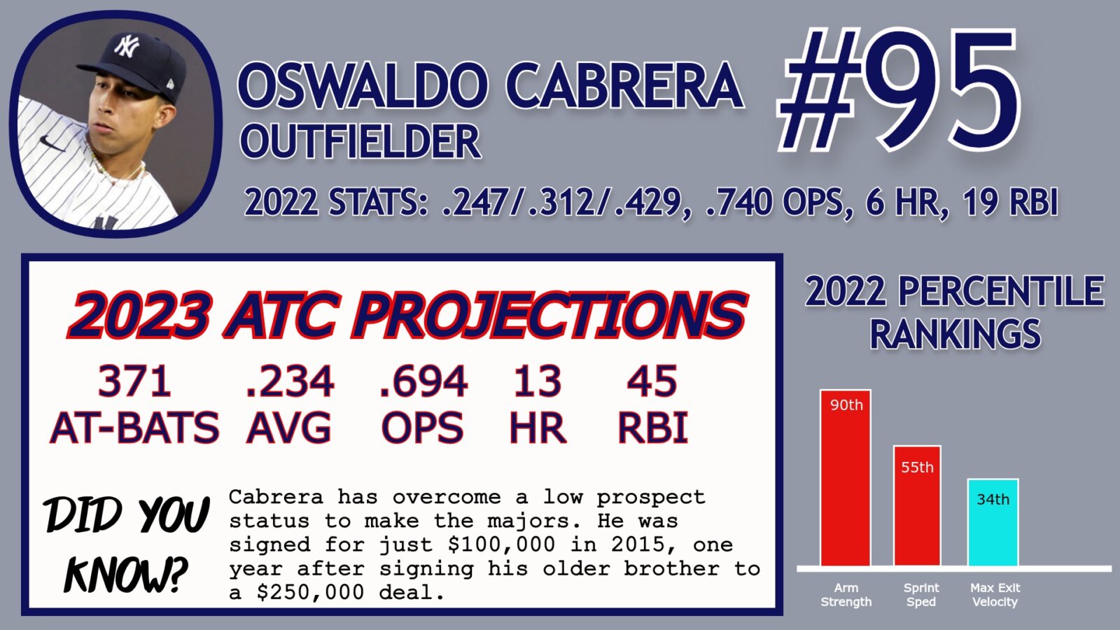 Yankees lineup, starting rotation projections ahead of Opening Day 2023 ...