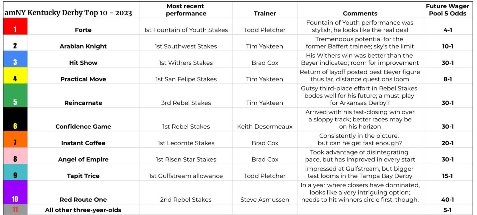 amNY at the Track | Forte looks like a should-be Kentucky Derby winner ...
