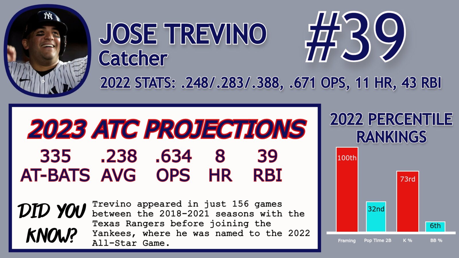 Yankees lineup, starting rotation projections ahead of Opening Day 2023 ...