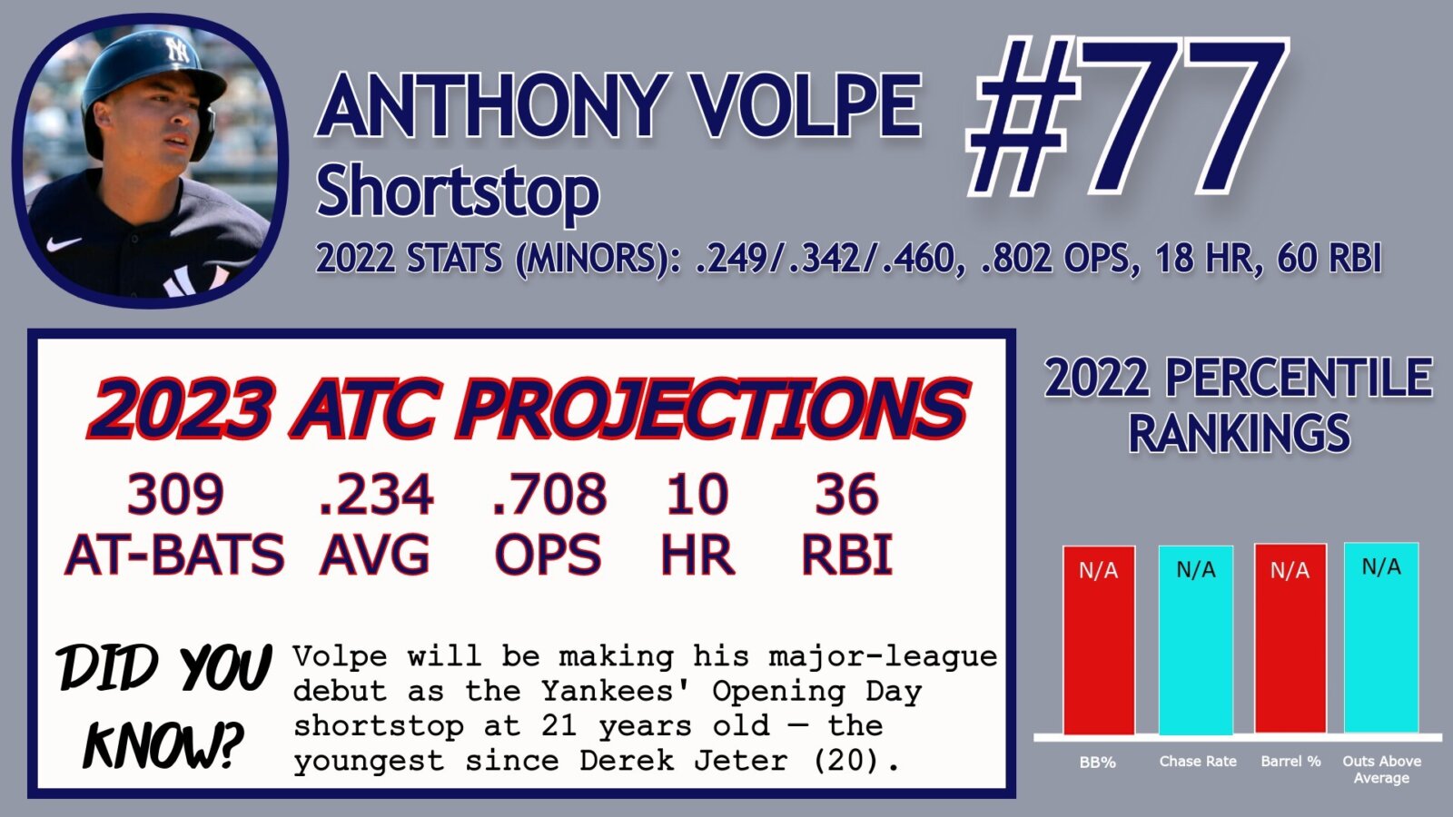 Yankees lineup, starting rotation projections ahead of Opening Day 2023 ...