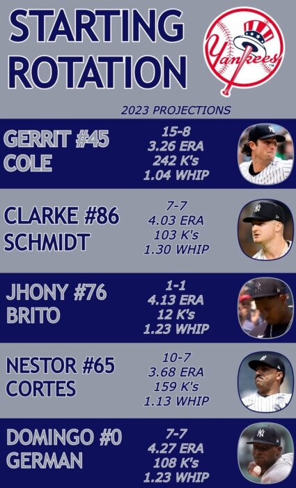 Yankees lineup, starting rotation projections ahead of Opening Day 2023 ...