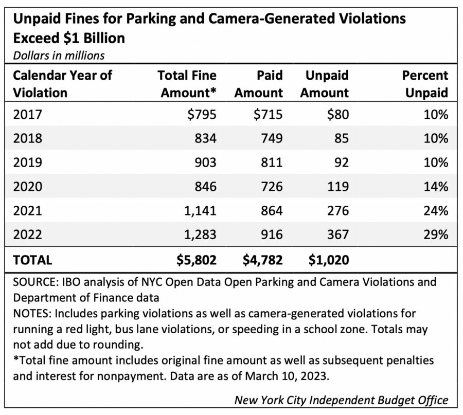 New Yorkers owe at least $2.1 billion in unpaid fines to the city: Here ...