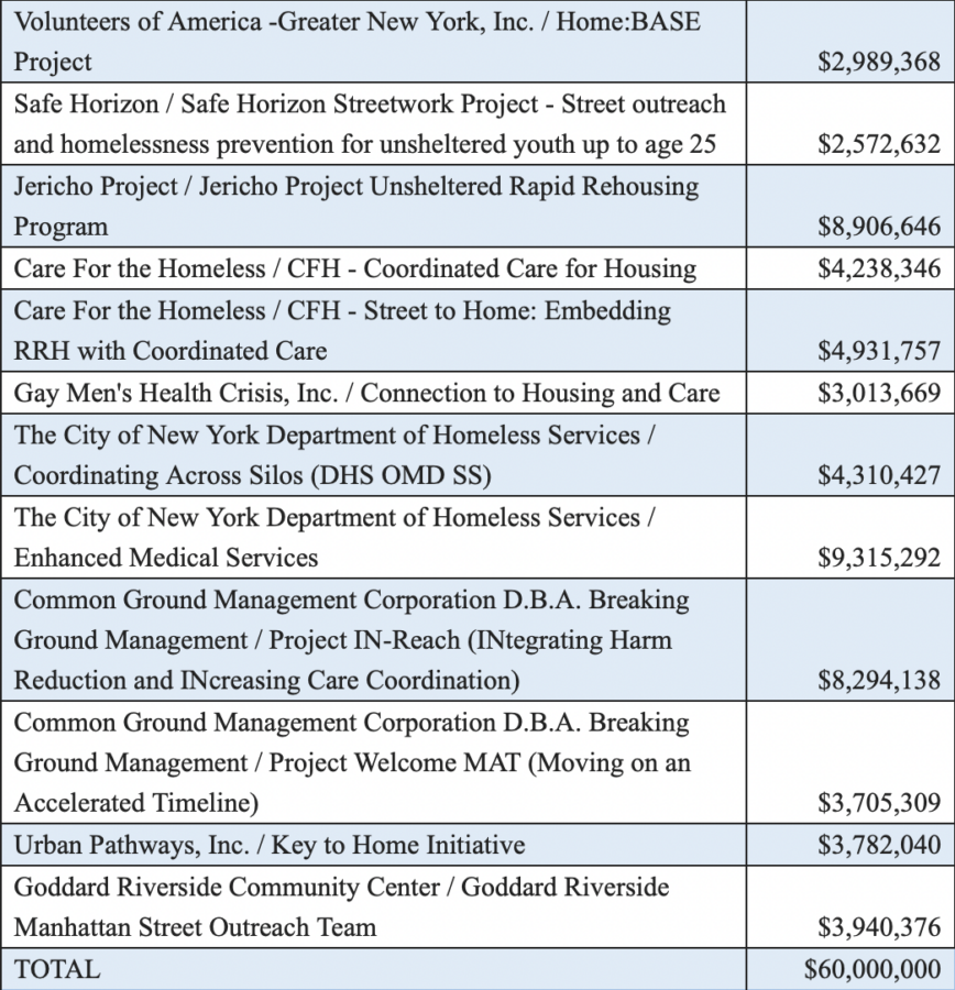 NYC and nonprofits got $60 million in new federal aid to battle ...