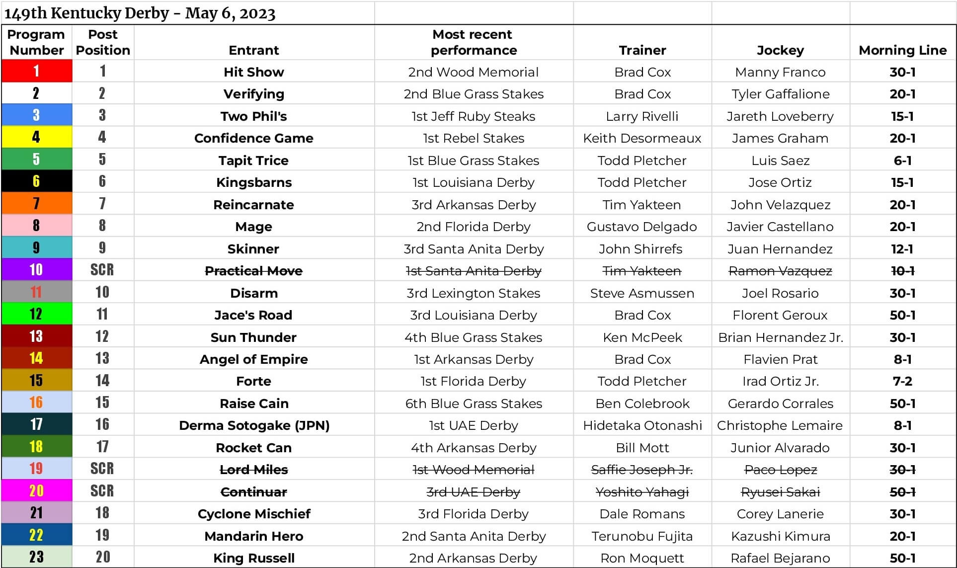 2023 Kentucky Derby viewing info, odds, and positions.