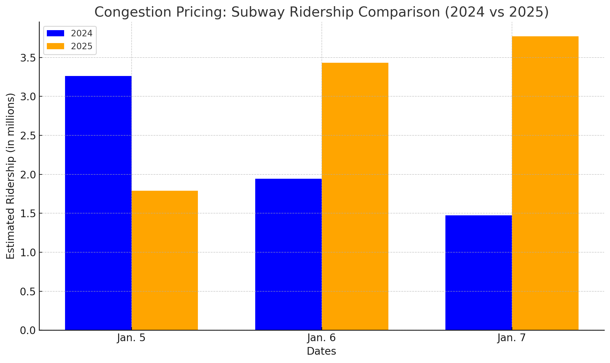 NYC Subway Ridership Increases Post-Congestion Pricing