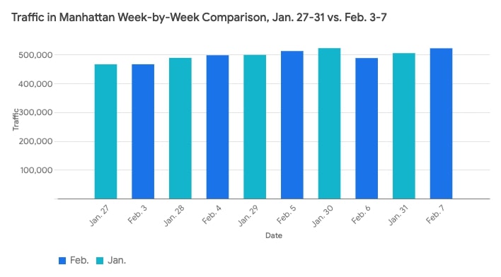 Traffic Rises as NYC Prepares for Congestion Toll