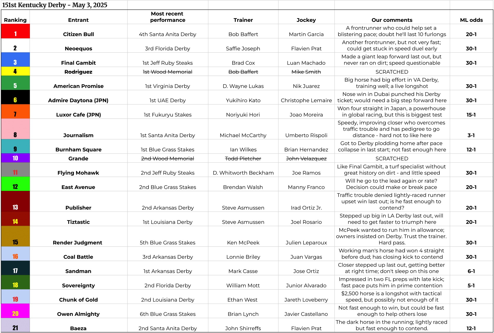 Kentucky Derby preview 2025: Odds, analysis and picks to play in this ...