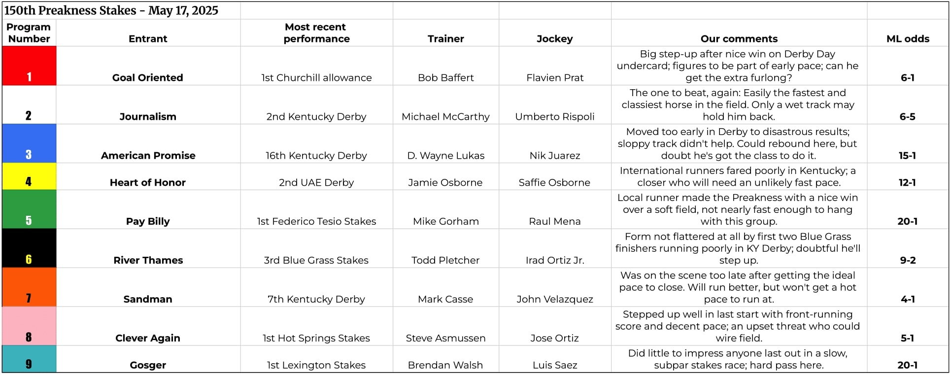 Preakness Stakes preview 2025: Odds, analysis and three top picks to ...